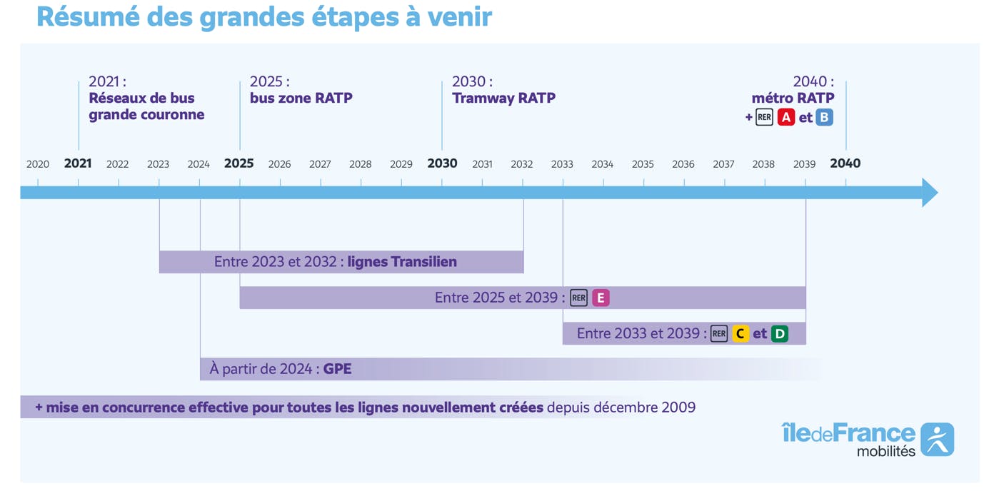 La mise en concurrence des lignes du réseau francilien | Île-de-France ...