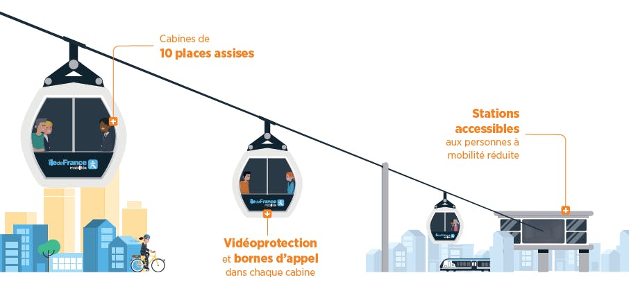 Le premier téléphérique d’Île-de-France franchit une nouvelle étape ...