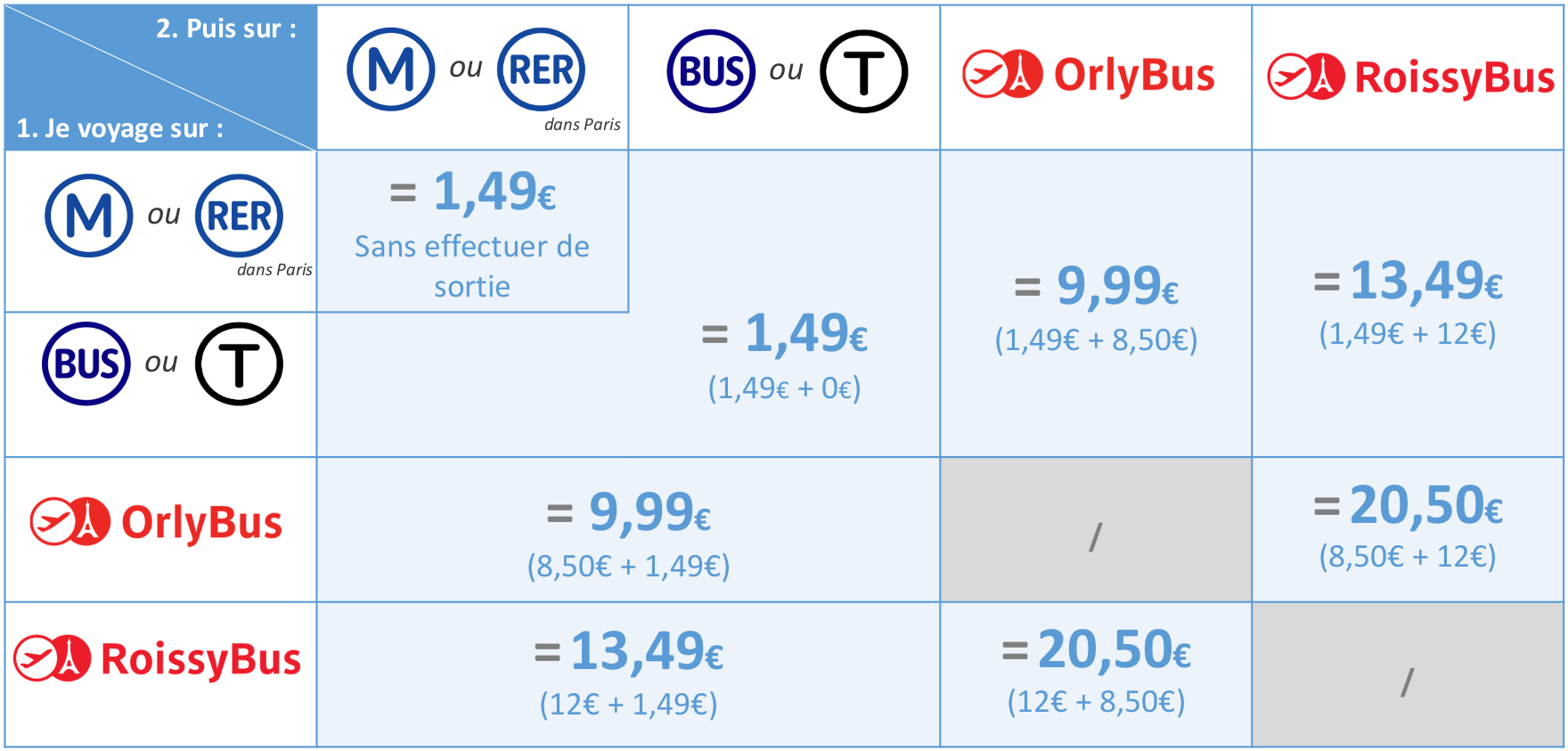 Navigo Liberté + : les règles de correspondances à connaître | Île-de-France Mobilités